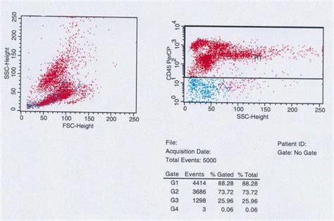 Immunophenotyping
