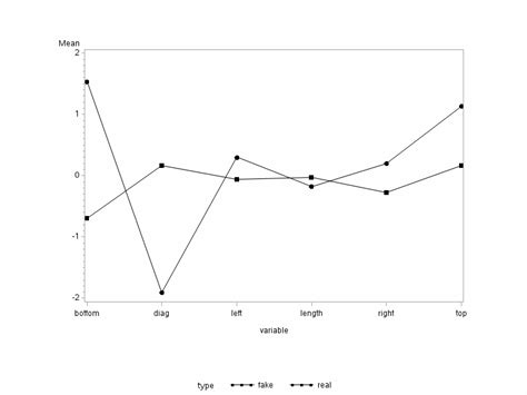 7 2 5 profile plots stat 505