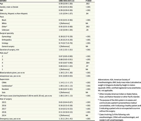 Multivariable Analysis Estimating The Association Of Patient Level