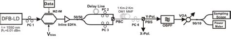Figure 1 From Transmission Of Polarization Division Multiplexed 25 Gbs Data At 155 μm Over 2