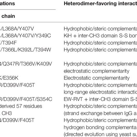 Fc Fused Monomeric Or Heterodimeric Proteins A Wild Type Fc Based