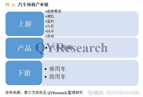 汽车座椅市场调研 预计2028年将达到7614亿美元 汽车座椅由金属件和外饰材料组成，金属件包括座椅骨架、滑轨、调角器、升降器等，坐垫和靠背