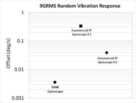 Baw Gyroscope Sensors Transform Inertial Mems Apps Edn
