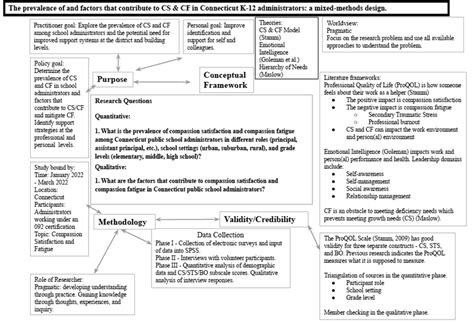 Compassion Fatigue Concept Map Research Concept Mapping A Tool For