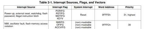 MSP430 GCC OPENSOURCE Discrepancy Of Attribute Interrupt Between