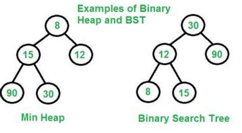 Binary Tree Dan Minheap Binary Tree Adalah Struktur Data Yang By