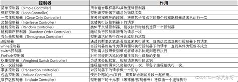 jmeter逻辑控制器使用 到我碗里来吧 博客园