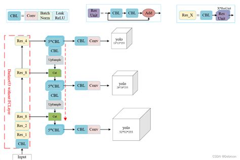 Yolo系列：yolo V1 V8、yolox、pp Yoloe、damo Yolo、yolox Pai 设计思路 Yolox和yolov8 Csdn博客