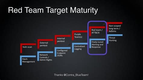 Red Team Methodology A Naked Look Ppt