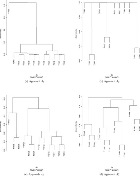 Dendrograms From Various Clustering Approaches Download Scientific