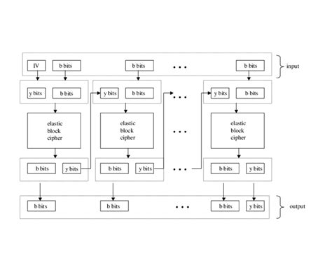 Mode Using Elastic Block Cipher Download Scientific Diagram