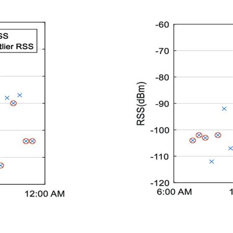 PDF Outlier Detection In Time Series Receive Signal Strength Observation Using Z Score Method