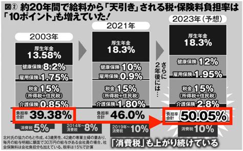 2023年に会社員の手取り給与が額面の約半分に！？ニュースは本当なのか検証！ リベラルアーツ大学