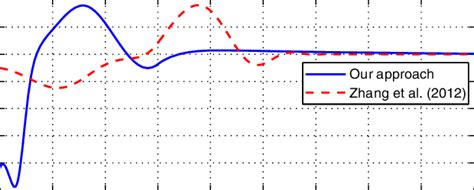 Control Input Colour Figure Can Be Viewed At