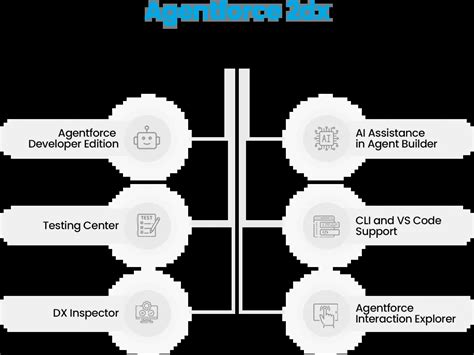Salesforce Agentforce 2dx Proactive Ai Agents And Updates