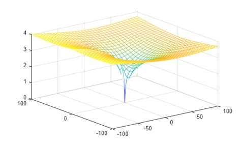 Lambertw Lambert W Function Matlab