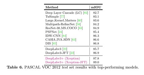 Deeplab V3 논문 리뷰