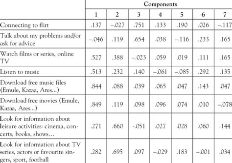 matrix of rotated components a download scientific diagram
