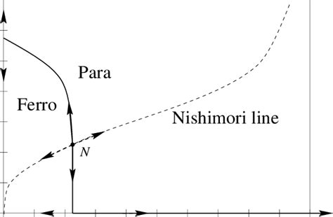 The Phase Diagram Of The Random Bond Ising Model With The Temperature