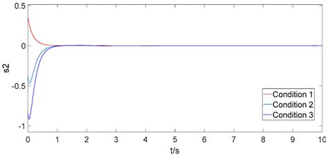 Electronics Free Full Text The Prescribed Time Sliding Mode Control For Underactuated Bridge