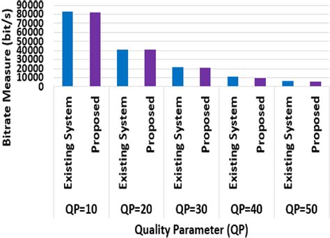 Bitrate Measure Analysis For QP Download Scientific Diagram