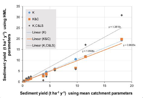 3 Linear Regression Of Estimates Calculated Using Mean Catchment Download Scientific Diagram