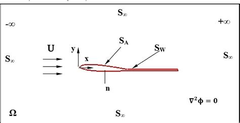 Figure 2 From 2d And 3d Potential Flow Simulation Around Naca 0012 Airfoil With Ground Eﬀect