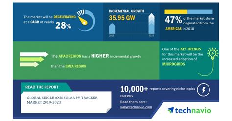 Global Single Axis Solar Pv Tracker Market 2019 2023 Increased