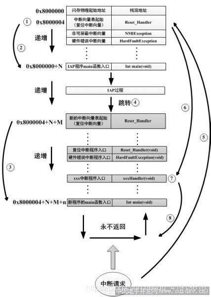 Stm32bootloader原理解释stm32 Nrst复位入口地址可以改吗 Csdn博客
