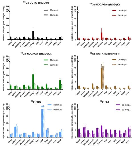 Ex Vivo Biodistribution Of 68 Ga Peptides And 18 F Tracers In U 87 Mg