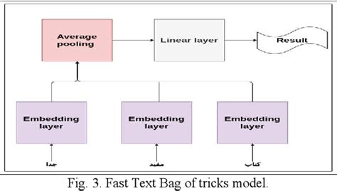 Figure 1 From Word Embeddings And Neural Network Architectures For Arabic Sentiment Analysis
