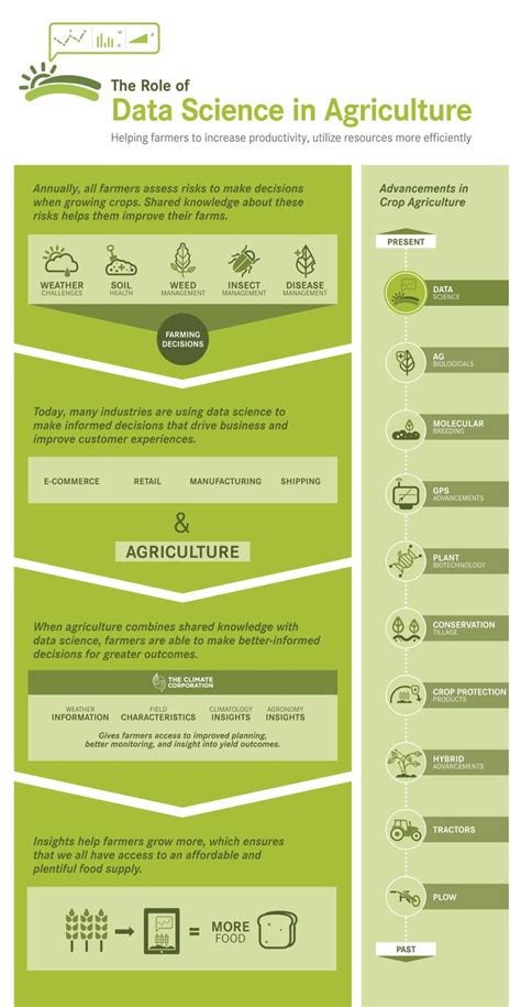Data Science In Agriculture Infographic Whats The Big Data