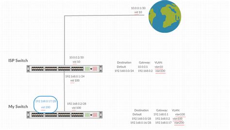 Networking How Should I Divide A Network Into Several Smaller Vlans On A Extreme Switch