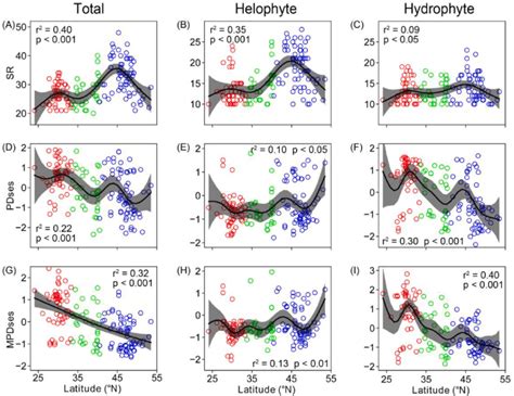 The Latitudinal Patterns Of α Diversity Measures Sr Pdses And