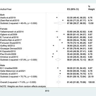 Sub Group Analysis Based Gender Download Scientific Diagram