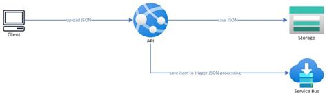 Bojan Vrhovnik on LinkedIn: Mission-critical content upload using Azure FrontDoor and Azure Blob…