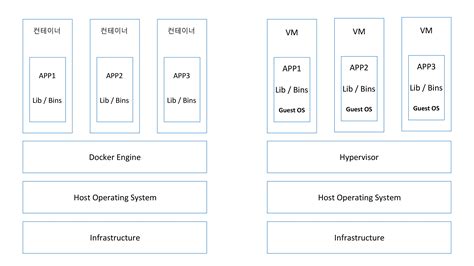 우리는 왜 도커를 사용하는가 Gdsc Uos