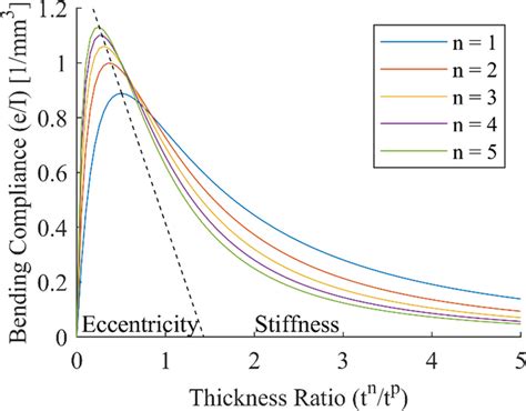 Bending Compliance Versus Thickness Ratio For A Series Of Mixed Modulus Download Scientific
