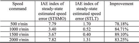 Table Ii From Continuous Adaptive Fast Terminal Sliding Mode Based