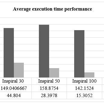 Inspiral Workload Executiontime Using Ec Wsc And Standard Wsc Technique