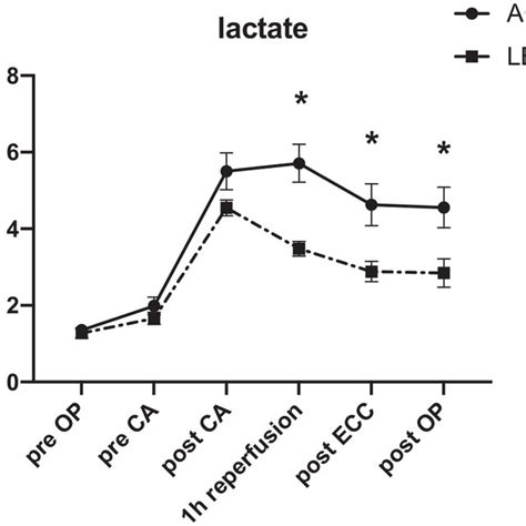 Patients Receiving Low Body Perfusion Lbp Via An Arterial Sheath In