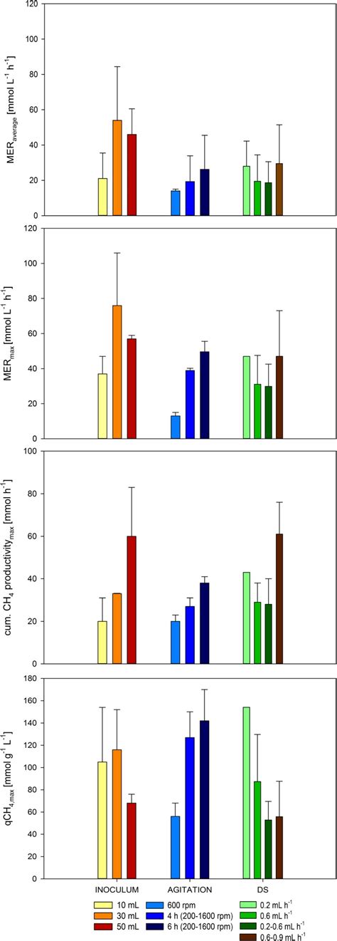 Physiology And Methane Productivity Of Methanobacterium Thermaggregans