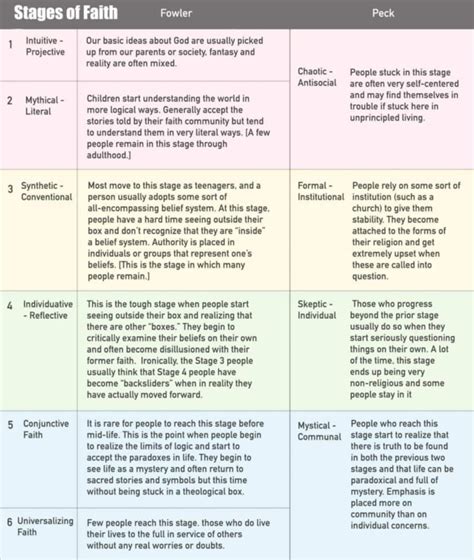 Stages Of Faith Development According To Fowler And Peck