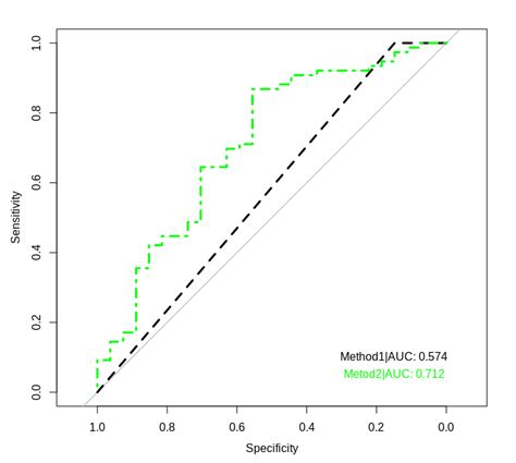 R Confusion Matrix Indicates Classification Method 1 Is Best Roc