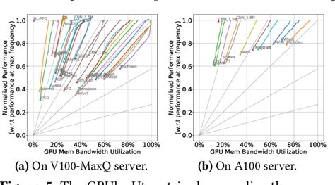 Figure 5 From Improving Gpu Energy Efficiency Through An Application