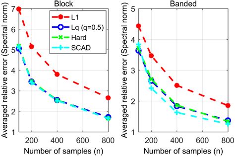 a heat maps of the two simulated covariance matrices b performance