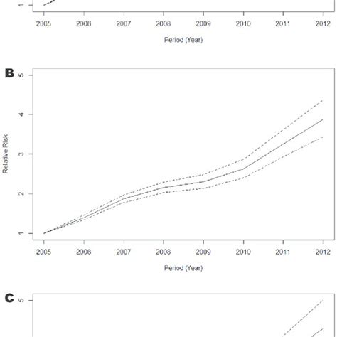 Period Effect From The Full Apc Model For All A Male B And Female