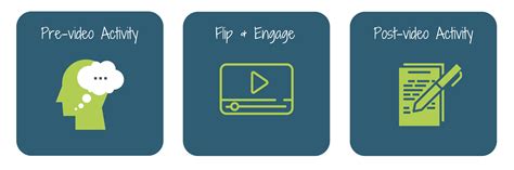 Beyond Homework The Evolution Of The Flipped Classroom Dr Catlin Tucker