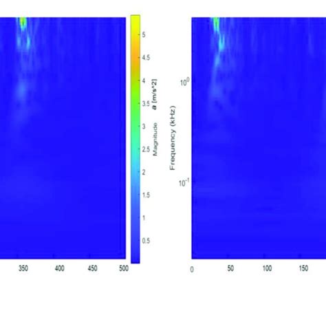 Time Waveforms Of Vibration Acceleration Signal A In Cylinder Download Scientific Diagram
