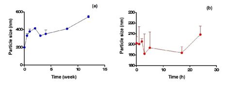 Particle Size Variation Of Cit Slns After Incubation At A 4 °c And